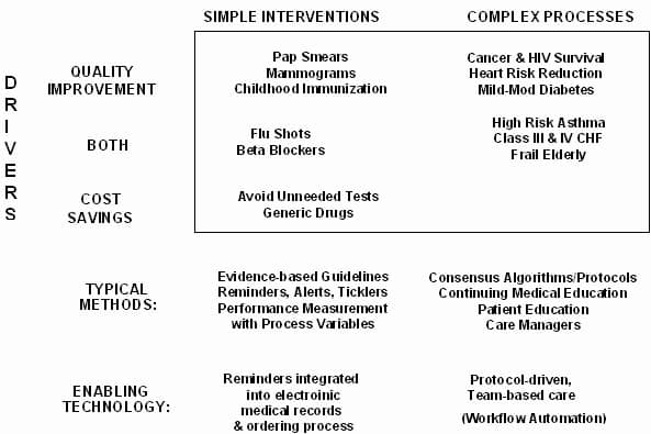 Approach: Care Process Improvement – Reward Health
