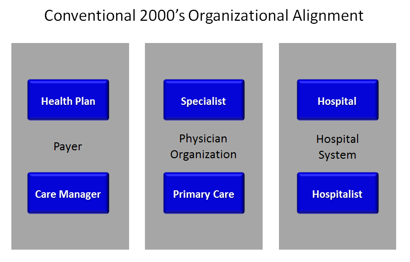 ACO Structure – 2000s – Reward Health