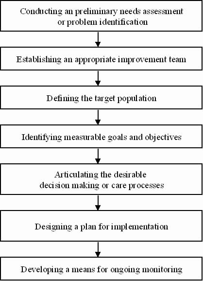Diagram of Steps of Process Improvement – Reward Health