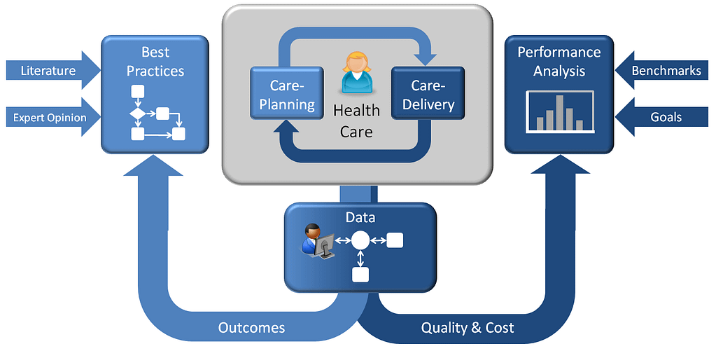 Approach: Care Process Improvement – Reward Health