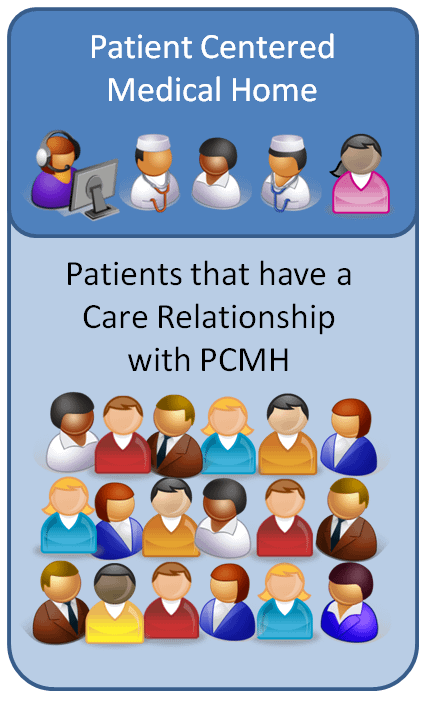PCMH with Patients – Reward Health