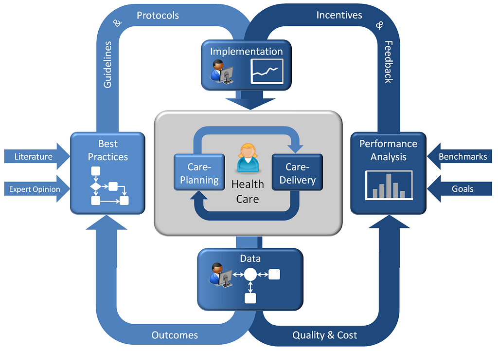 Approach: Care Process Improvement – Reward Health