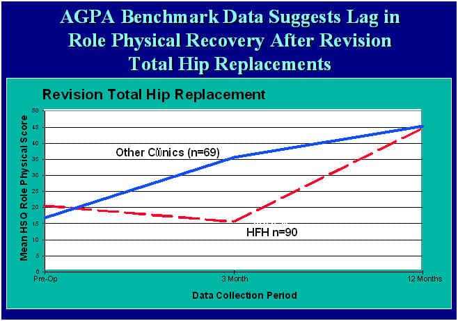 Improving Total Hip Replacement Surgery – Reward Health